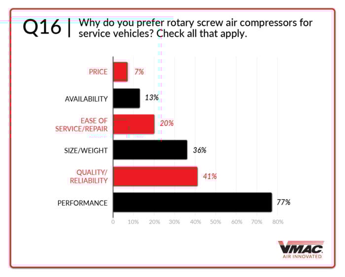 Rotary Screw vs. Reciprocating Air Compressors - Performance Comparison