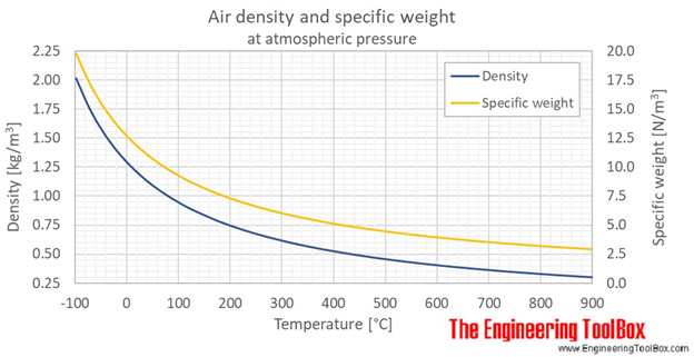 How Inlet Temperature Affects Your Air Flow - VMAC