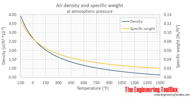 How Inlet Temperature Affects Your Air Flow - VMAC