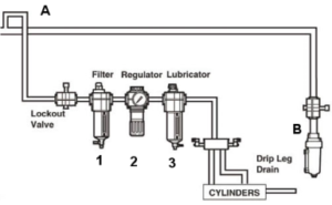 What Is An FLR? - Filter Regulator Lubricator | VMAC
