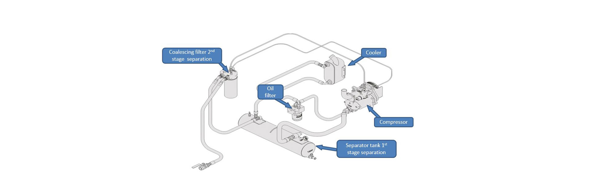 Components of Your VMAC Rotary Screw Air Compressor System