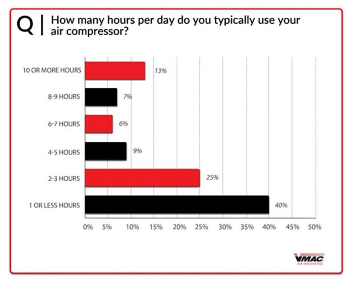 How Many Hours Per Day Do You Use Your Air Compressor? - VMAC