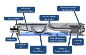 Easy Guide To Rotary Screw Air Compressors – 2022 Edition
