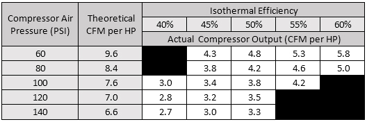 Power Requirements For Your Industrial Engine-Powered Air Compressor